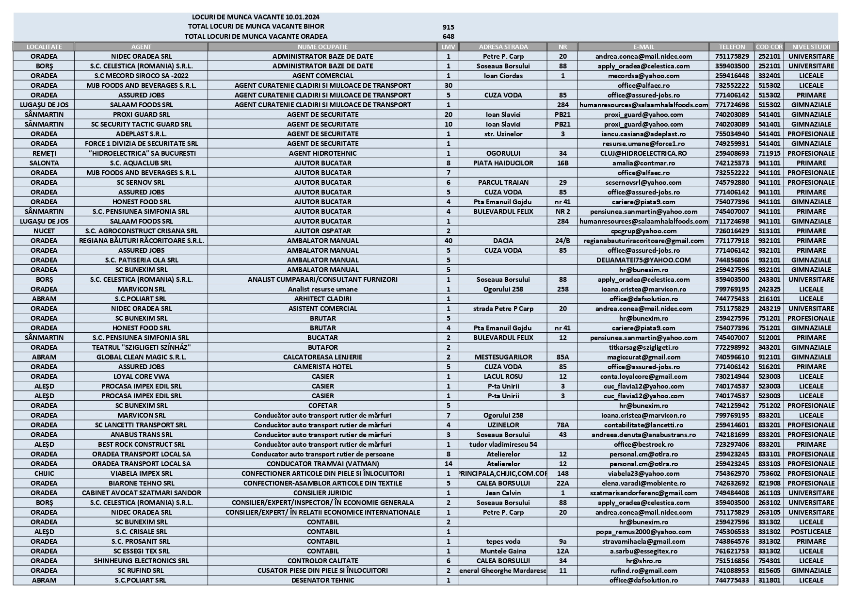 Lista locurilor de muncă vacante anunțate de AJOFM Bihor - BIHON